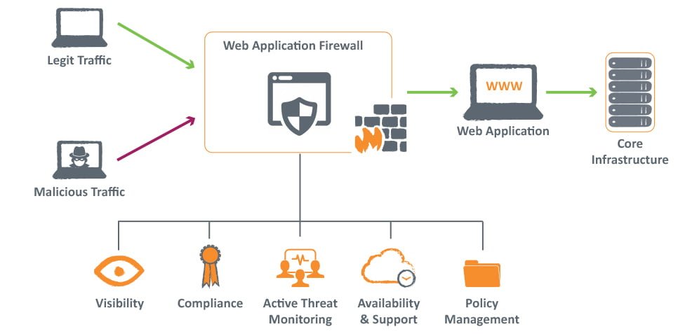 Do you know what is a Web Application Firewall? - MozDomains Blog